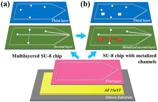 Sacrificial Layer Technique for Releasing Metallized Multilayer SU-8 ...