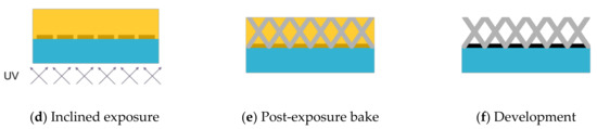 Integration Method of Microchannel and Vertical Micromesh Structure for Three-Dimensional Cell ...