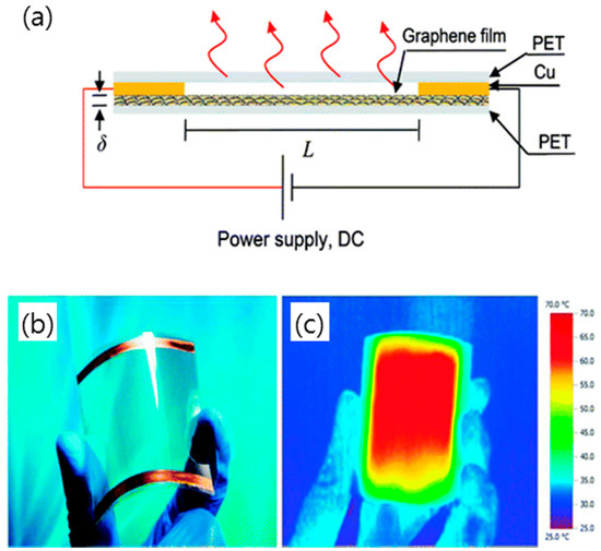 Transparent Conductive Electrodes Based on Graphene-Related Materials