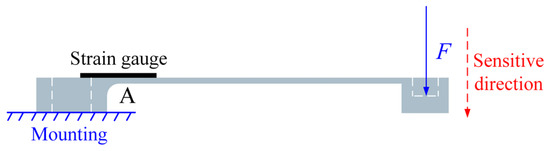 Research of a Novel 3D Printed Strain Gauge Type Force Sensor