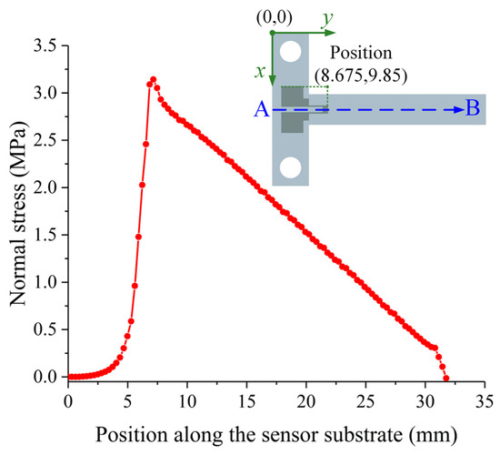 Research of a Novel 3D Printed Strain Gauge Type Force Sensor