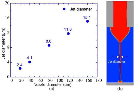 Simulation and Validation of Droplet Generation Process for Revealing ...