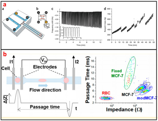 Microfluidic Single-Cell Manipulation and Analysis: Methods and ...
