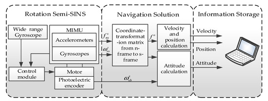 Micromachines | Free Full-Text | The Optimal Design of Modulation Angular Rate for MEMS-Based ...