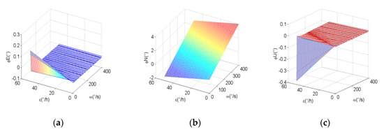 Micromachines | Free Full-Text | The Optimal Design of Modulation Angular Rate for MEMS-Based ...