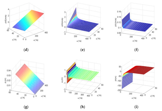 Micromachines | Free Full-Text | The Optimal Design of Modulation Angular Rate for MEMS-Based ...