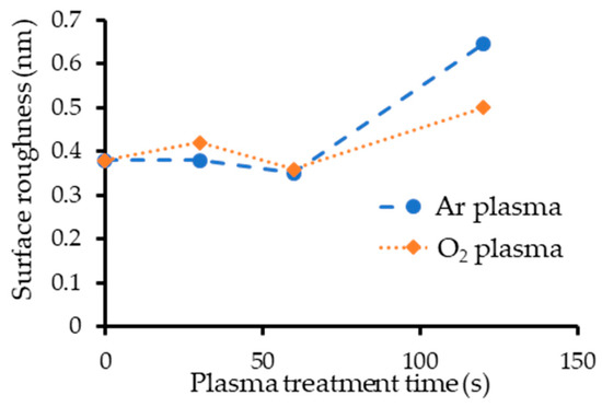 Comparison of Argon and Oxygen Plasma Treatments for Ambient Room ...