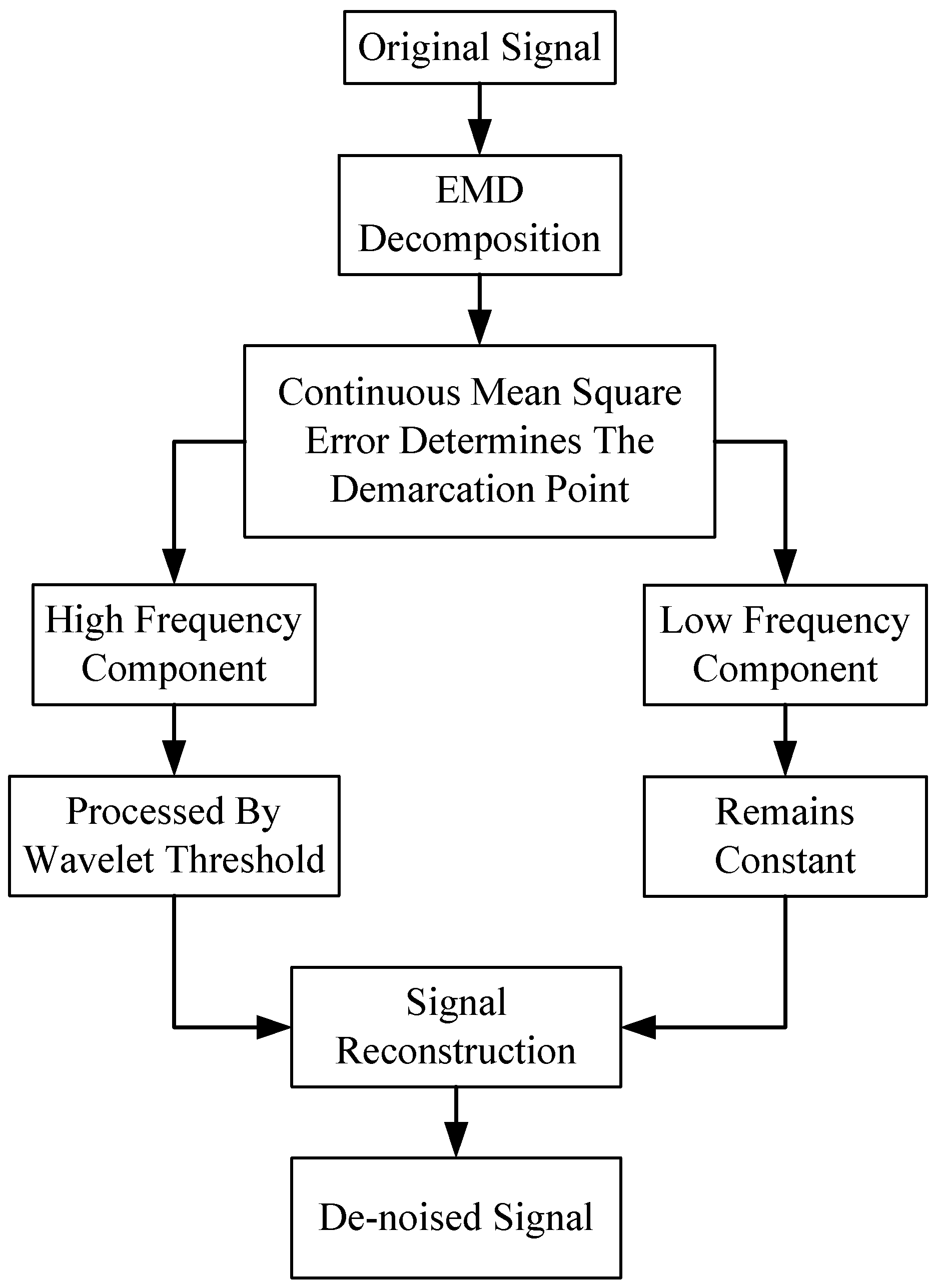 High-G Calibration Denoising Method for High-G MEMS Accelerometer Based on EMD and Wavelet Threshold