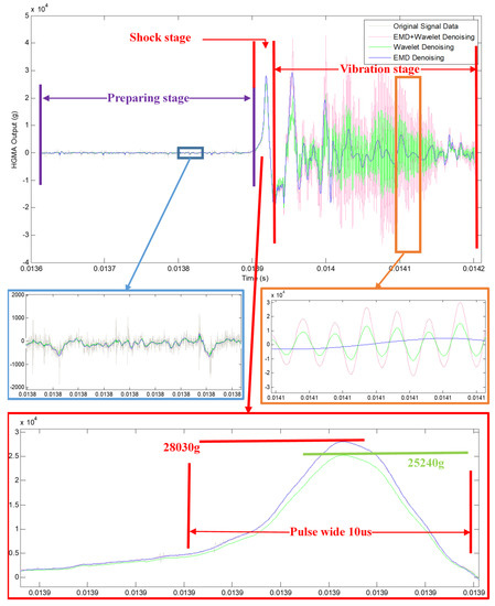 High-G Calibration Denoising Method for High-G MEMS Accelerometer Based on EMD and Wavelet Threshold