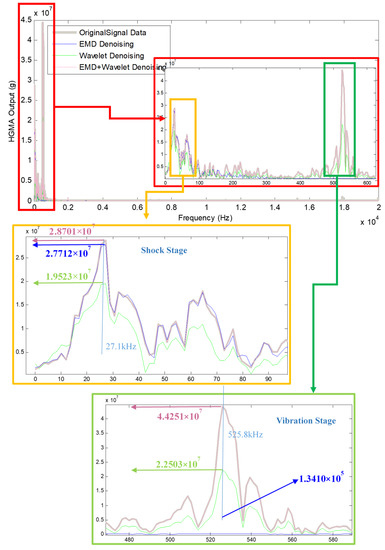 High-G Calibration Denoising Method for High-G MEMS Accelerometer Based on EMD and Wavelet Threshold