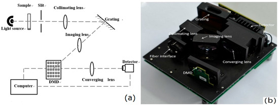 The Improvement on the Performance of DMD Hadamard Transform Near ...