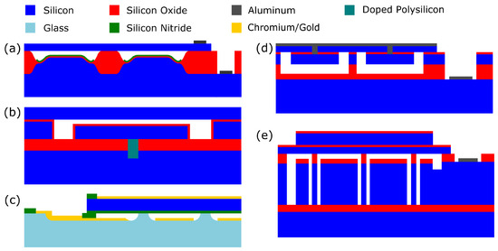 Micromachines | Free Full-Text | Advances in Capacitive Micromachined ...