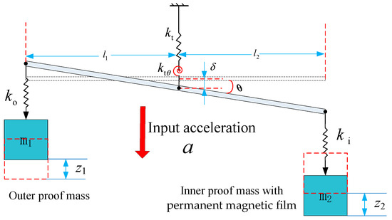 Design of a Micromachined Z-axis Tunneling Magnetoresistive ...