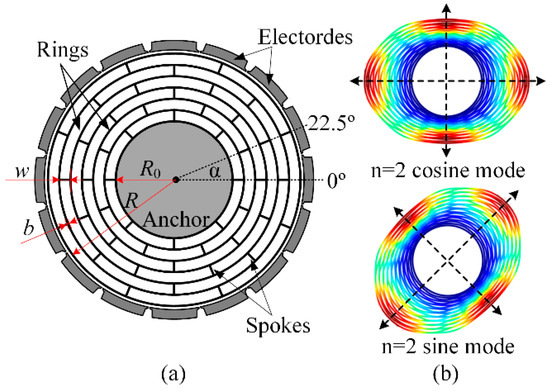 Dynamic Modeling of the Multiring Disk Resonator Gyroscope