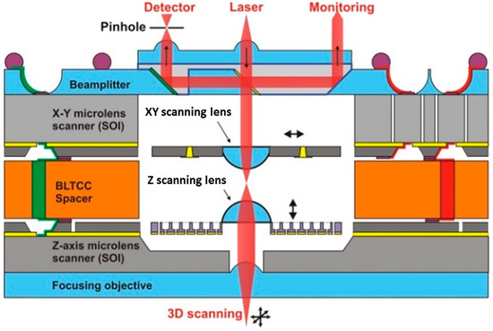 Technological Platform for Vertical Multi-Wafer Integration of ...