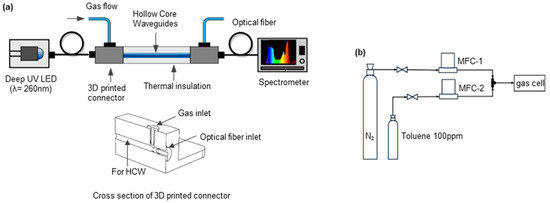 Development of a Toluene Detector Based on Deep UV Absorption ...