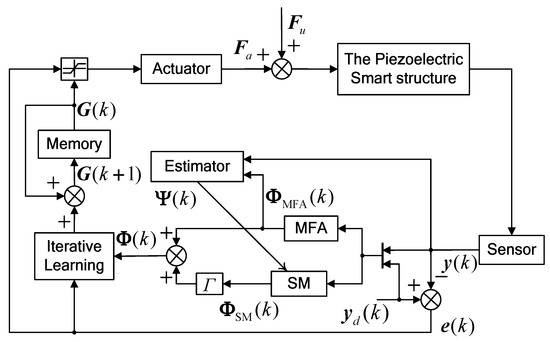 Robust Model-Free Adaptive Iterative Learning Control for Vibration Suppression Based on ...