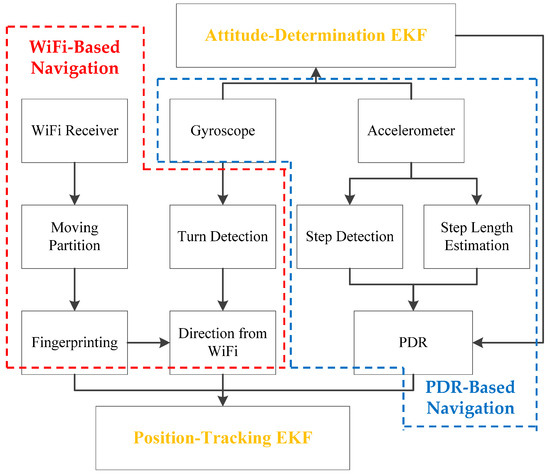 Novel WiFi/MEMS Integrated Indoor Navigation System Based on Two-Stage EKF
