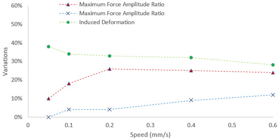 Effect of Injection Speed on Oocyte Deformation in ICSI
