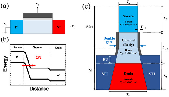 Design Optimization of Double-Gate Isosceles Trapezoid Tunnel Field-Effect Transistor (DGIT-TFET)