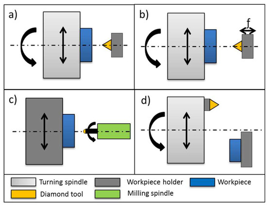 Review on Fabrication Technologies for Optical Mold Inserts