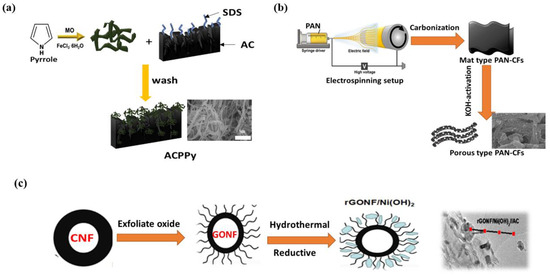 Functionalized Carbon Materials for Electronic Devices: A Review