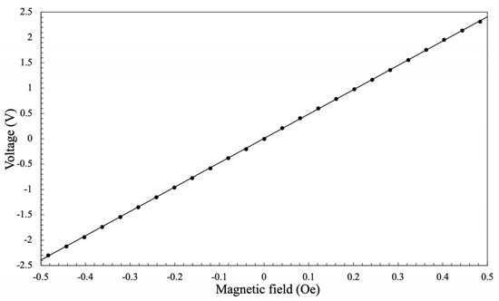 Highly Integrated MEMS Magnetic Sensor Based on GMI Effect of Amorphous ...