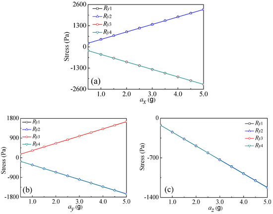Fabrication and Characteristics of a SOI Three-Axis Acceleration Sensor ...