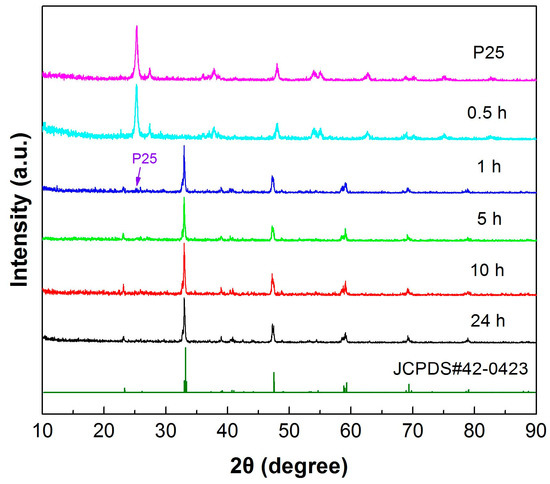 Enhanced Photocatalytic Performance and Mechanism of Au@CaTiO3 ...