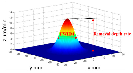 Continuous Phase Plate Structuring by Multi-Aperture Atmospheric ...