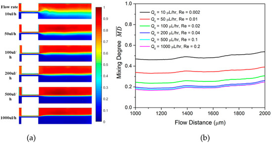 Comparison of Micro-Mixing in Time Pulsed Newtonian Fluid and ...