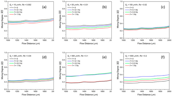 Comparison of Micro-Mixing in Time Pulsed Newtonian Fluid and ...