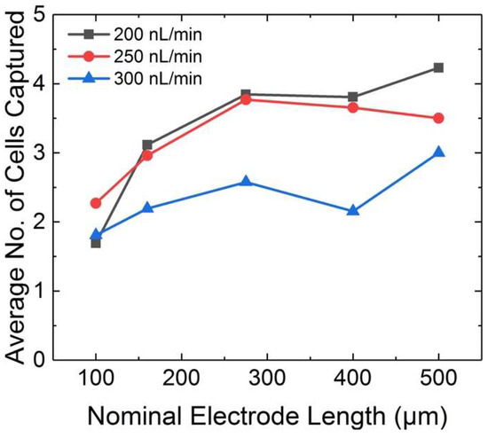 Defining Cell Cluster Size by Dielectrophoretic Capture at an Array of ...