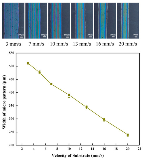 Effect of Process Parameters on Organic Micro Patterns Fabricated on a ...