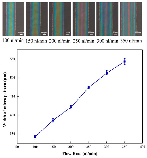 Effect of Process Parameters on Organic Micro Patterns Fabricated on a ...