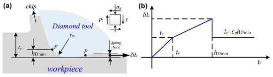 Influencing Factors and Theoretical Models for the Surface Topography ...