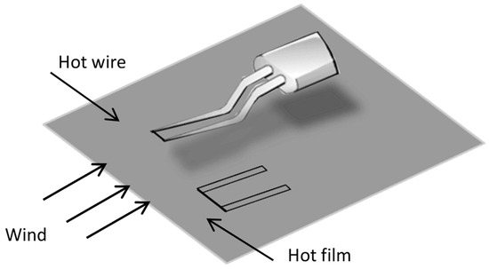 The Effect of Sensor Dimensions on the Performance of Flexible Hot Film ...