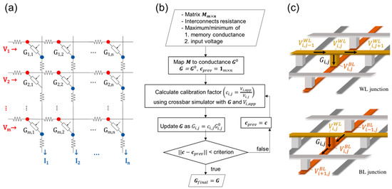 Matrix Mapping on Crossbar Memory Arrays with Resistive Interconnects ...
