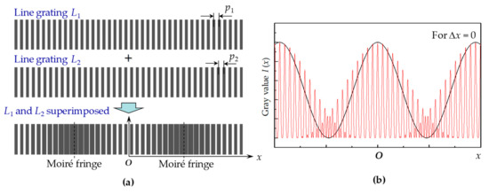 Moiré-Based Alignment Using Centrosymmetric Grating Marks for High-Precision Wafer Bonding