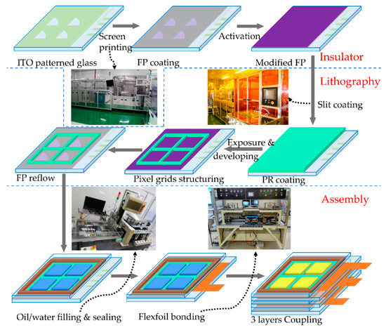 Scalable Fabrication and Testing Processes for Three-Layer Multi-Color ...