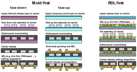 Fan-Out Wafer and Panel Level Packaging as Packaging Platform for Heterogeneous Integration