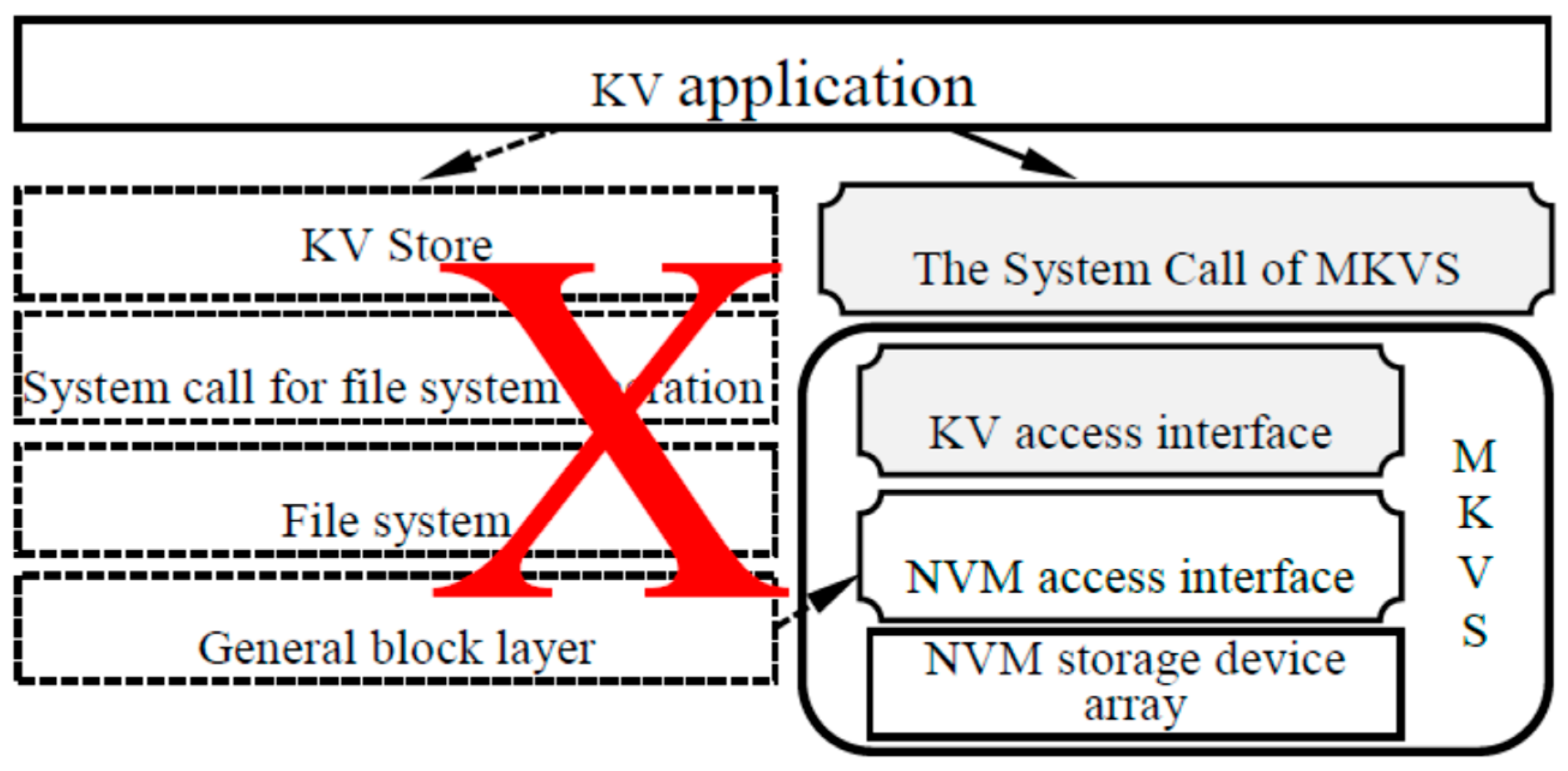 The Matrix KV Storage System Based on NVM Devices
