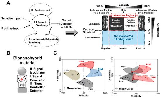 Development of Bioelectronic Devices Using Bionanohybrid Materials for ...
