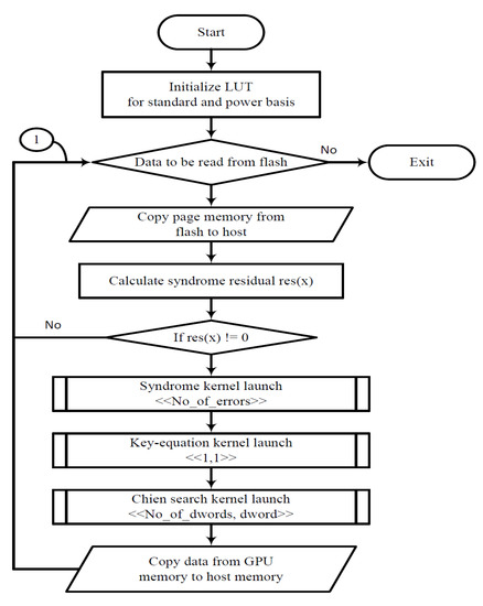 Micromachines | Free Full-Text | A Flexible Hybrid BCH Decoder for ...