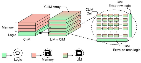 New Logic-In-Memory Paradigms: An Architectural and Technological ...