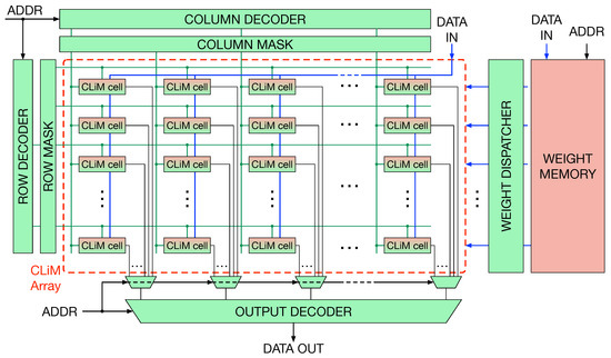 New Logic-In-Memory Paradigms: An Architectural and Technological ...