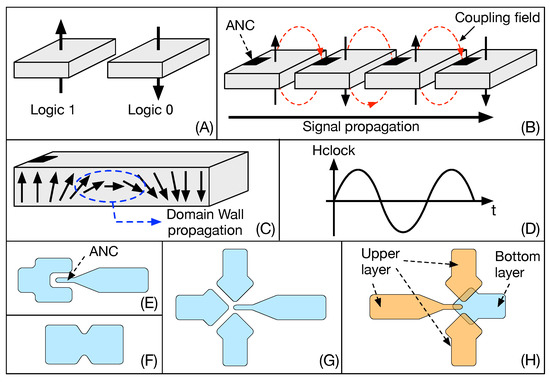 New Logic-In-Memory Paradigms: An Architectural and Technological ...