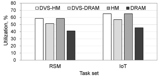 Tight Evaluation of Real-Time Task Schedulability for Processor’s DVS and Nonvolatile Memory ...