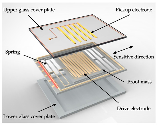 A MEMS Micro-g Capacitive Accelerometer Based on Through-Silicon-Wafer ...