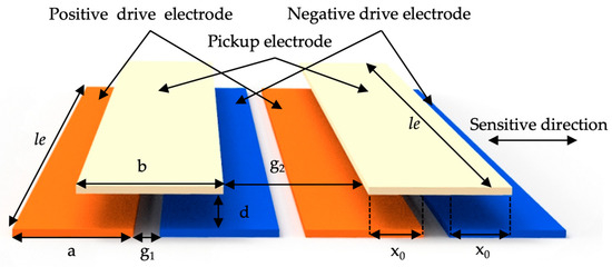 A MEMS Micro-g Capacitive Accelerometer Based on Through-Silicon-Wafer ...